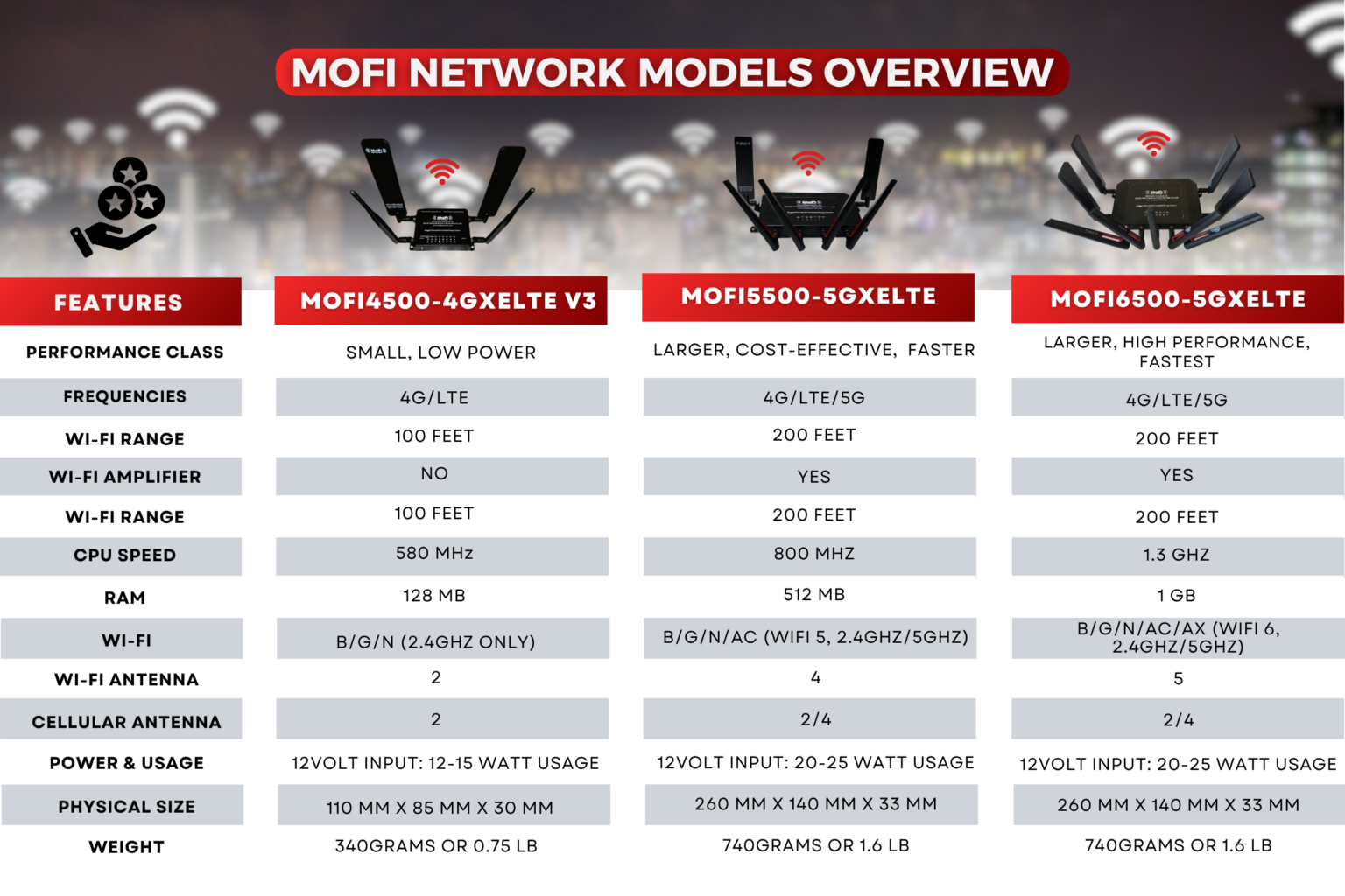 Solution Selector – MoFi Network Inc.